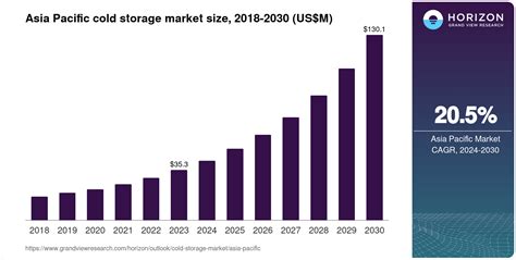 Asia Pacific Cold Storage Market Size And Outlook 2030