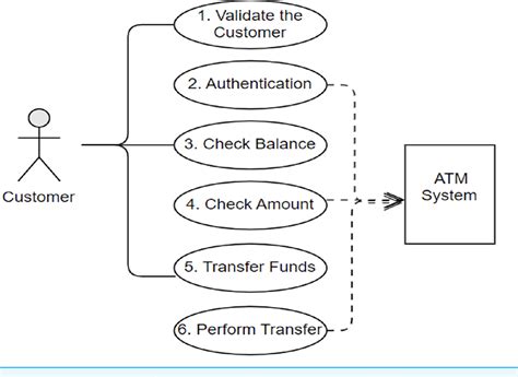 Table 1 From Seamless Transformation From Use Case To Sequence Diagrams