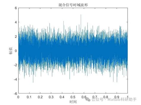 【信号检测】基于自相关法实现微弱信号检测附matlab代码自相关 Matlab Csdn博客
