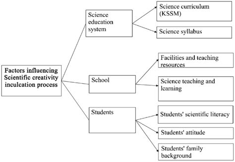 Factors Affecting The Inculcation Of Scientific Creativity As Perceived Download Scientific