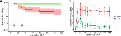 Figure 1 From Multi Organ Transcriptome Dynamics In A Mouse Model Of Cecal Ligation And Puncture
