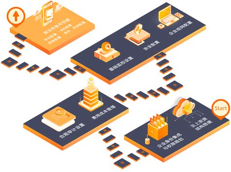 云治理中心 LandingZone 企业上云 开发与运维 阿里云