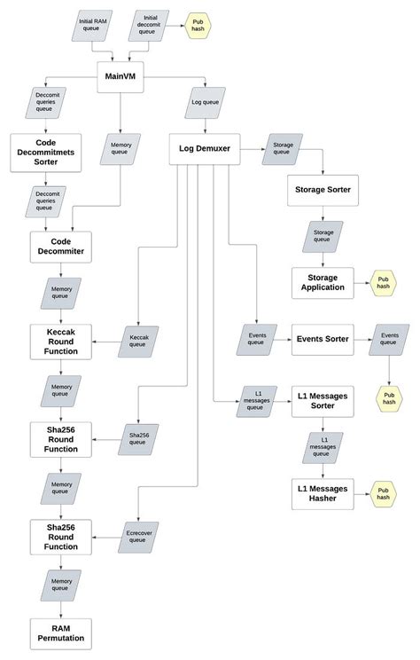 Ahmad Abuzaid On Linkedin This Is The Zksync Eravm Circuit