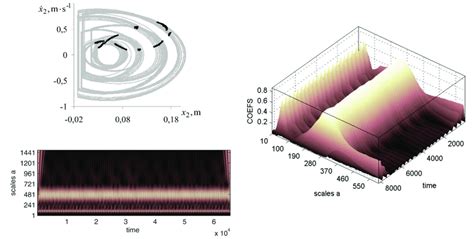Phase Trajectories And Poincar Map Wavelet Surface Projection And