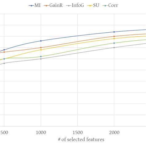 F Score Performance Of The Proposed Ann Classifier In Conjunction With Download Scientific