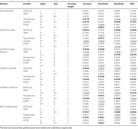 Table 1 From Contrastive Learning For Enhancing Feature Extraction In Anticancer Peptides