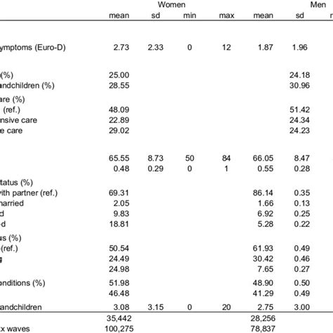 Descriptive Statistics On All Variables On The Full Sample Mean Or