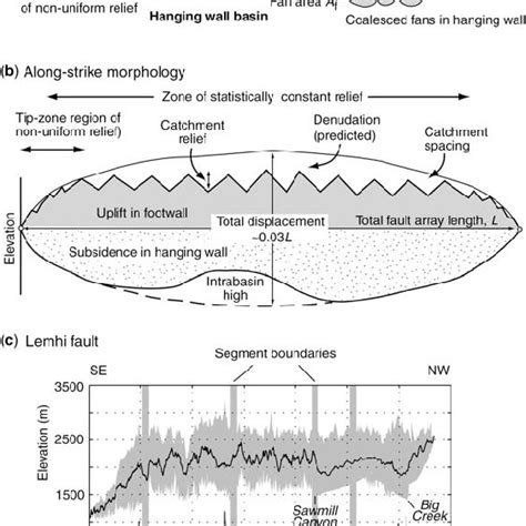 Linked Extensional Fault Segments And Their Catchmentfan Systems Download Scientific Diagram