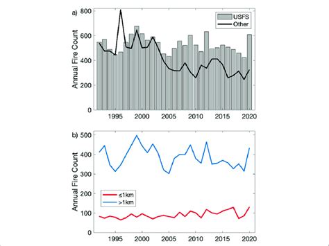 Annual Number Of Recreation Caused Wildfires On A Us Forest Service Download Scientific