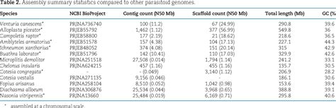 Table 2 From A Chromosome Scale Assembly Of The Parasitoid Wasp