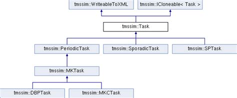 2 Class Hierarchy Of Task Implementations Download Scientific Diagram