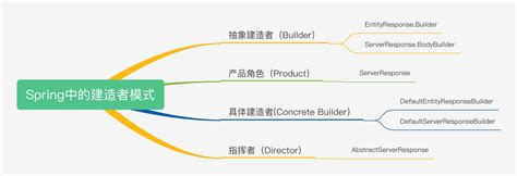 细读spring源码（二） 关于spring中用到的设计模式 Bug改了我 博客园
