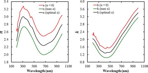 Refractive Index N And Extinction Coefficient K Plotted Vs