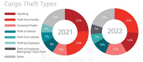 Global Cargo Theft Trends Global Maritime Hub