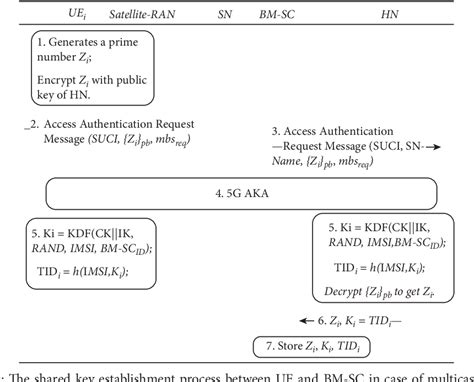 Figure 2 From An Efficient Authentication And Key Distribution Protocol