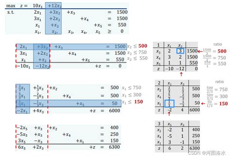 三 线性代数 运筹学 组合优化 combinatorial optimisation 之单纯形法 the simplex method simplex method rhs csdn博客