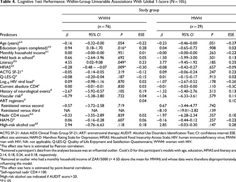 Cognitive Test Performance Within Group Univariable Associations With