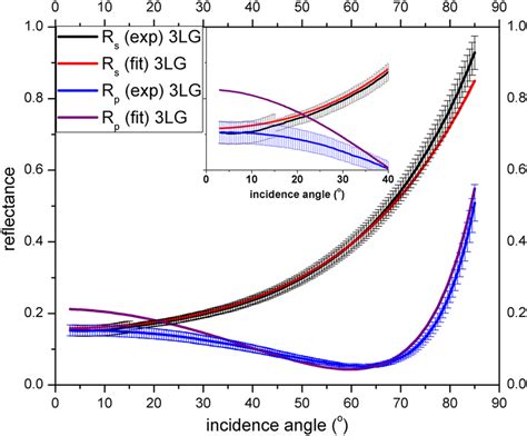 Imd‐fitted Curve And Experimental Data Of S‐ And P‐reflectance Of