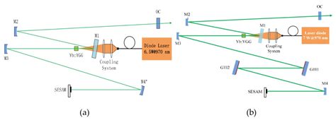 All Solid State Passively Mode Locked Ultrafast Lasers Based On Nd Yb And Cr Doped Media