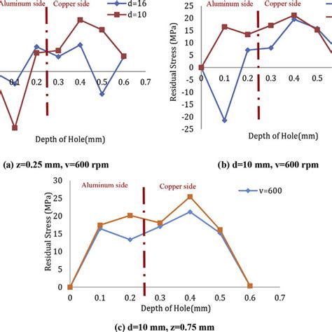 The Effect Of A Tool Diameter Bstep Down And Crotational Speed