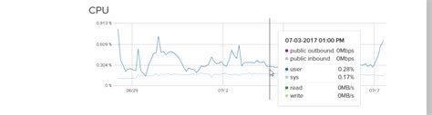 How To Monitor Cpu Use On Digitalocean Droplets Digitalocean