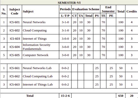 B Tech CSE After Diploma Fees Syllabus Admission SVU