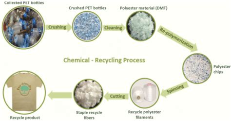 Recycle Polyester Fiber Production Process Download Scientific Diagram