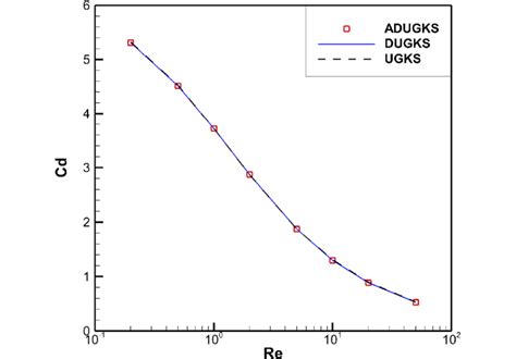 Drag Coefficient Of The Flat Plate With Respect To The Reynolds Number