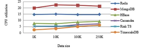 Cpu Utilization Of Scenario 3 Download Scientific Diagram