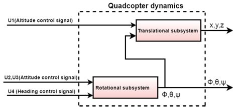 The Quadcopter Dynamics Subsystems Being Given Within A General Block Download Scientific