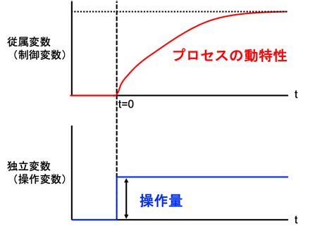 モデル予測制御とは？【コスト削減の鍵！？】