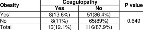 Stratification Of Coagulopathy With Respect To Obesity Download