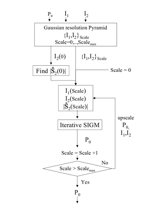 sigm multiscale image registration flow chart the scheme utilizes the