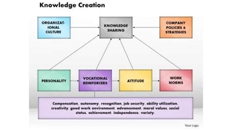 knowledge creation powerpoint templates slides and graphics
