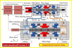 Proportional Vs Servo Valves