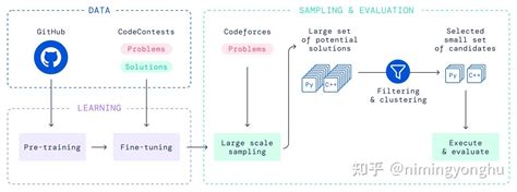 AlphaCode原理Competition Level Code Generation with AlphaCode 知乎
