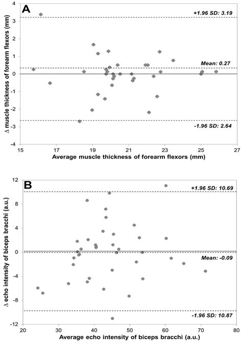 Bland Altman Plots Illustrating The Differences Between Evaluations 1