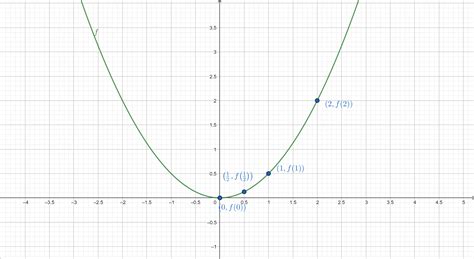 Graphical Analysis Consider The Function Fxfrac 1 Quizlet