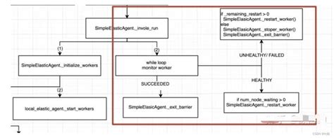 Pytorch 弹性训练原理 Nproc Per Node Csdn博客