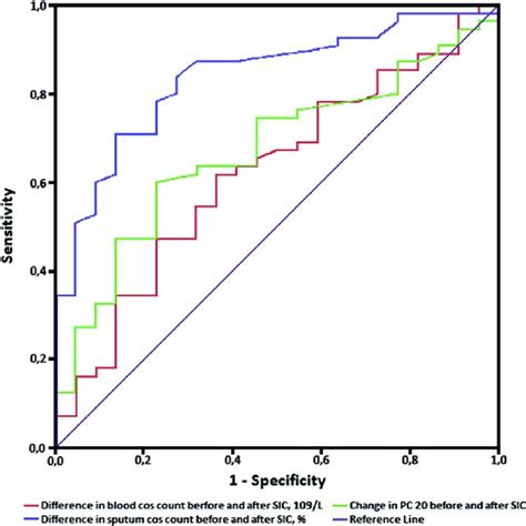 Receiver Operating Characteristic Curves Evaluating The Effectiveness