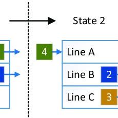 I O Mechanism Of Image Cache Line A B And C Refers To The 3 Cache
