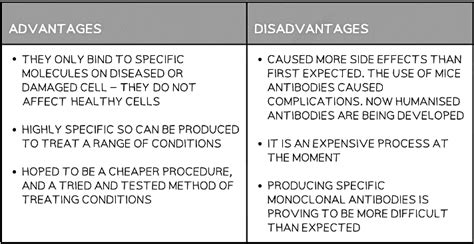 Uses Benefits And Limitations Of Monoclonal Antibodies Biology For