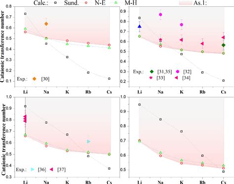 Unveiling The Microscopic Origin Of Ion Transference Numbers In Molten Salt Systems A Kinetic