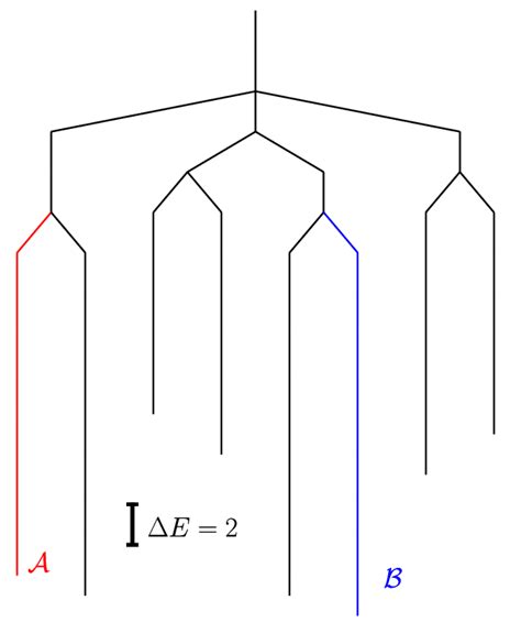 Disconnectivity Graph Representing The Energy Landscape Of The