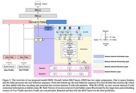 Ctr序列建模 Dsin模型 知乎
