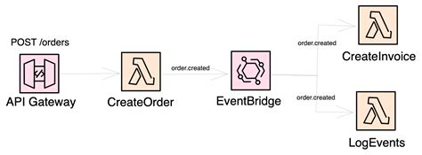 Event Based Apps With Go And EventBridge