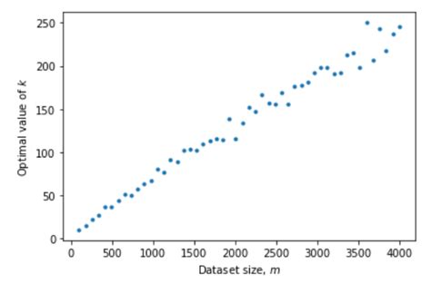 Why Does Increasing K Decrease Variance In Knn Towards Data Science