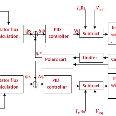 the block diagram of the stator flux estimation scheme download