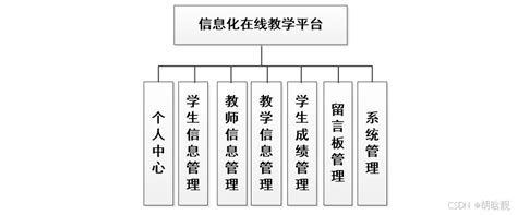 java开源毕业设计 信息化在线教学平台 vue js springboot mysql csdn博客
