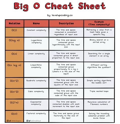 How To Use Big O For Technical Interviews Azniv Kirakosyan Posted On